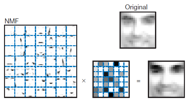 Non-negative Matrix factorization